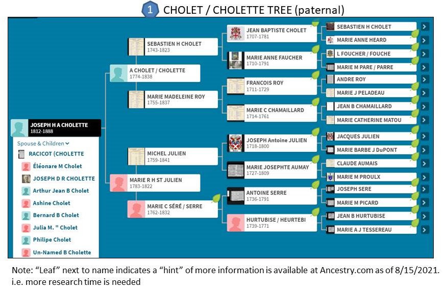 Cholette – Lauzons, etc.
